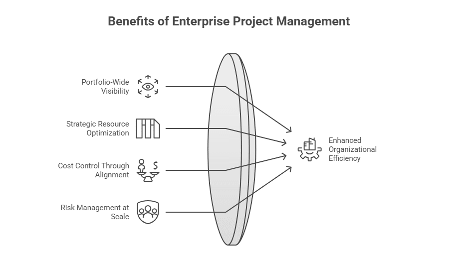 What is Enterprise Project Management | EPM Introduction