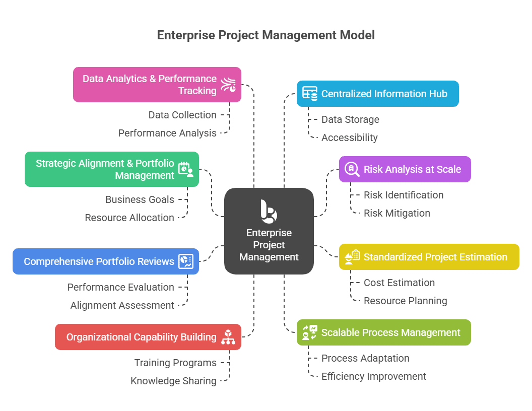 What is Enterprise Project Management | EPM Introduction