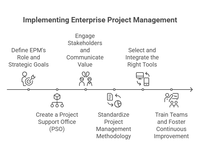 What is Enterprise Project Management | EPM Introduction